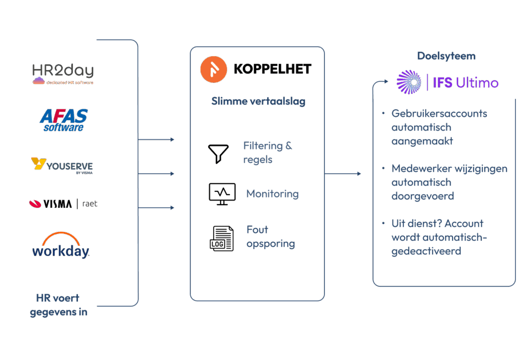 IFS Ultimo koppeling - KoppelHet